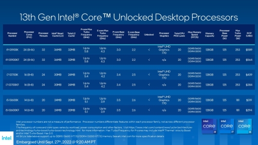 Intel 第13世代Core iシリーズが予約開始、12世代と比べて+2万円程値上がり – Recon-ReviewDays